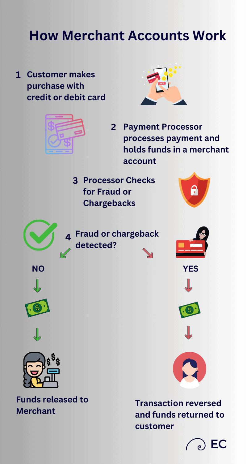 What Is a High-Risk Merchant Account and Do You Need One in 2024?