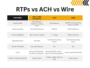Real-Time Payments vs ACH: Essential Guide for Your Business in 2024